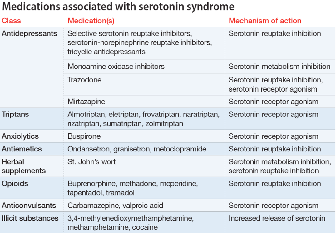 Serotonin Toxicity - Loud & Clear: EMS guiding principles